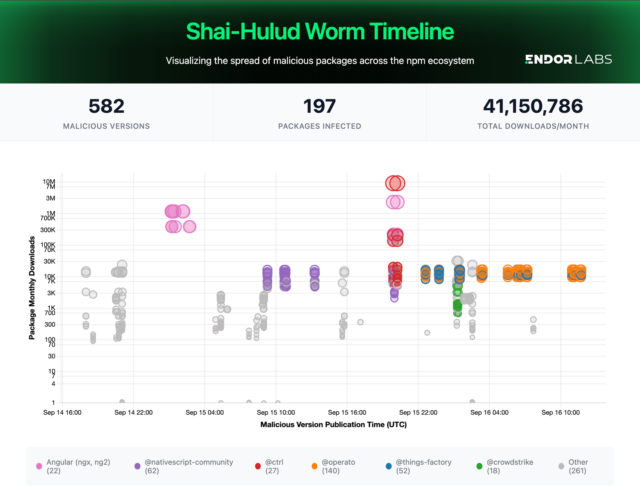 npm Malware Outbreak: Tinycolor and CrowdStrike Packages Compromised | Blog | Endor Labs